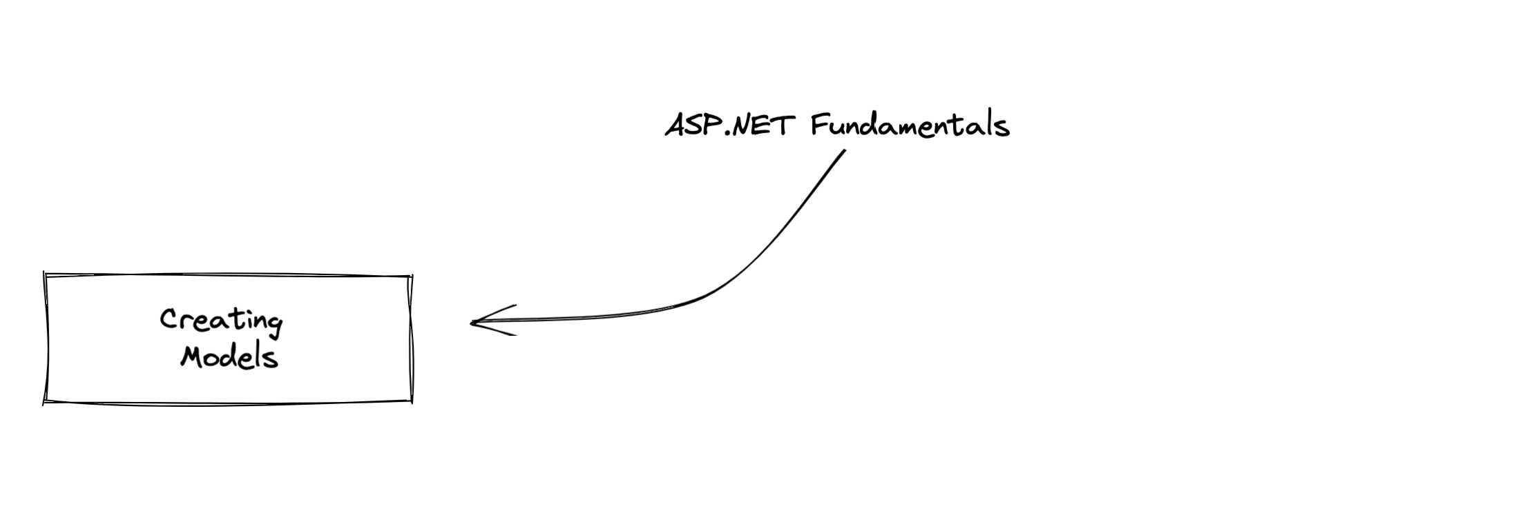 GitHub - JustJordanT/ASP.NET-Fundamentals: A collection of ASP.NET Solutions sn learning the ...