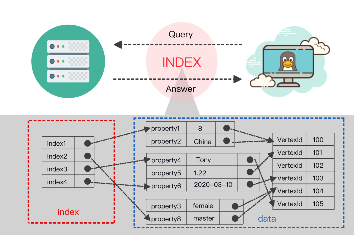 How Indexing Works In Nebula Graph