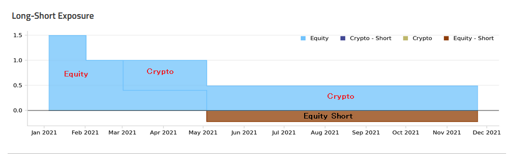 Report Exposure Plots Use The Same Color For Several Asset Classes · Issue 6112 · Quantconnect