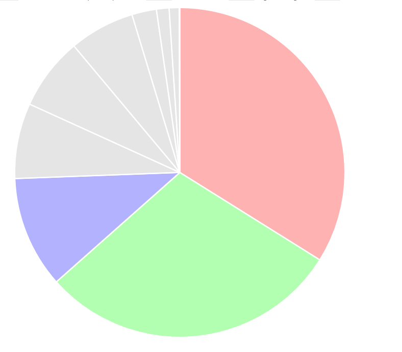 If There Is More Data Than Colors Colors Are Generated Randomly In 