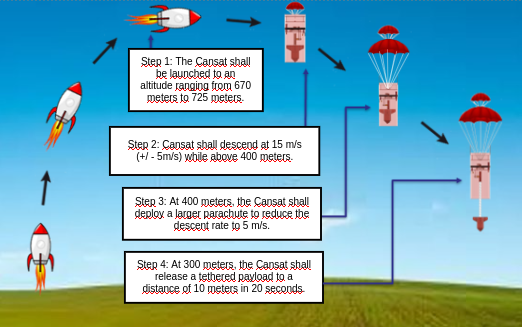 GitHub - WendelLorenzi/GCS_2022: GCS CanSat competition 2022 - LtSat ...