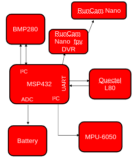 GitHub - WendelLorenzi/GCS_2022: GCS CanSat competition 2022 - LtSat ...