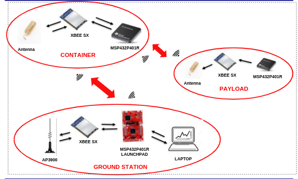 GitHub - WendelLorenzi/GCS_2022: GCS CanSat competition 2022 - LtSat ...