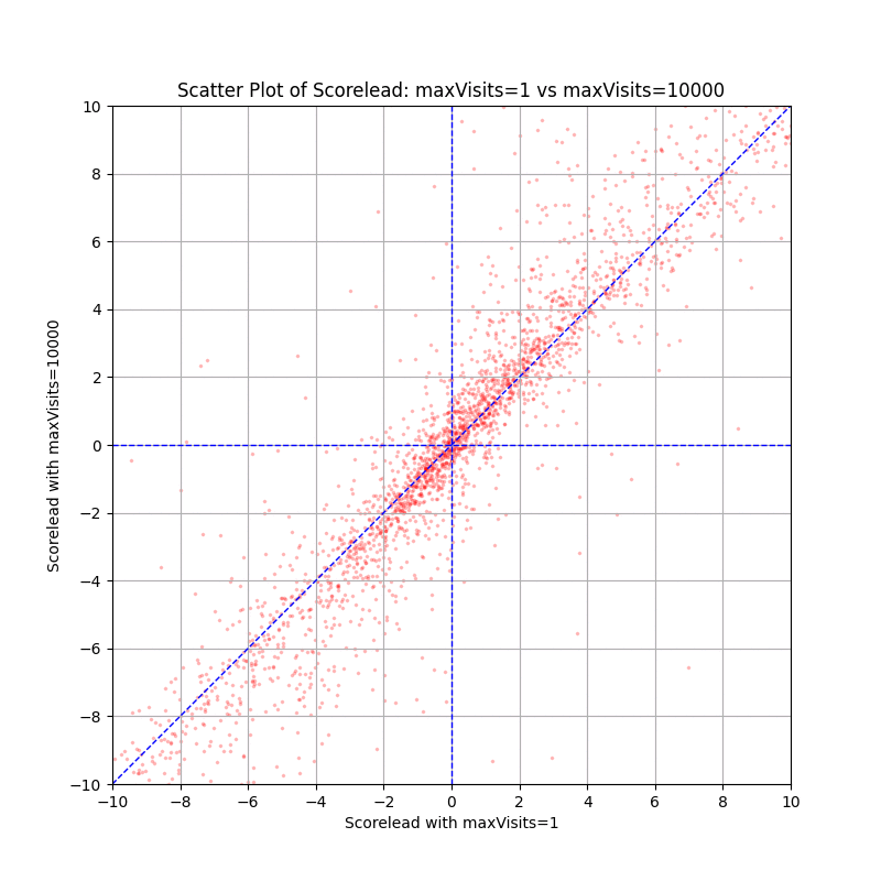Is there an empirically optimal maxVisits value that can yield more accurate winrate data ...