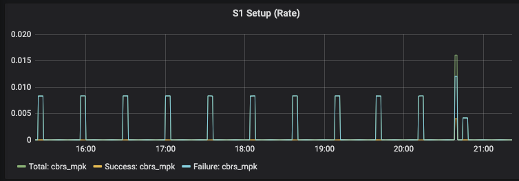 [NMS][Alerts] S1-Setup-Failure alert not firing. · Issue #9693 · magma/magma · GitHub