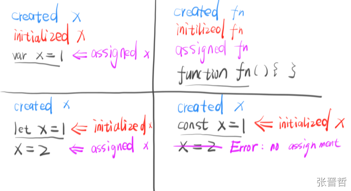 let到底有没有变量提升 · Issue #46 · zin-next/blog · GitHub