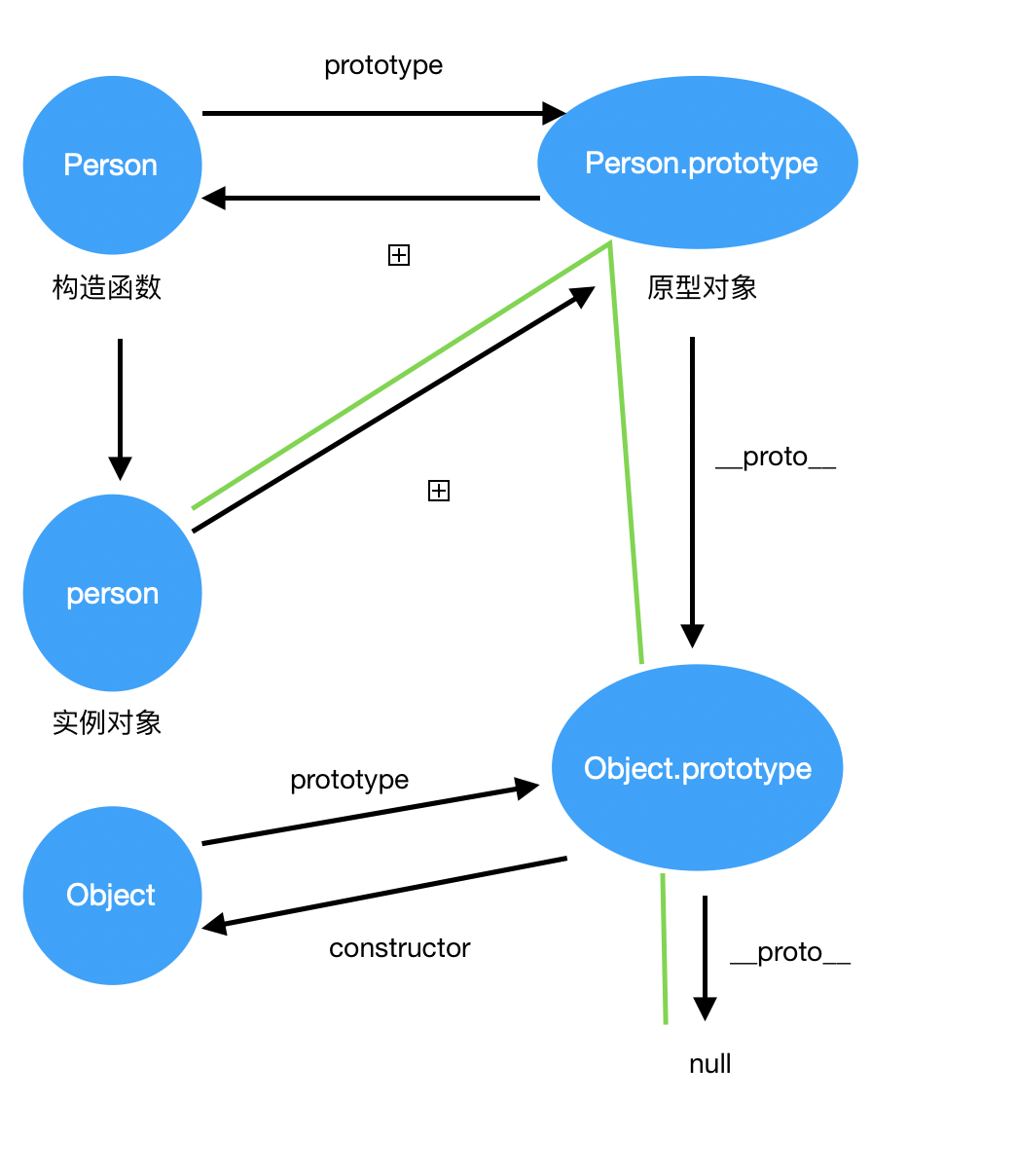 js原型与原型链与原型继承 · Issue #15 · zin-next/blog · GitHub