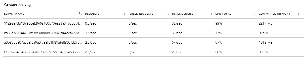Durable Functions are not scaling as expected or desired · Issue #2293 ...