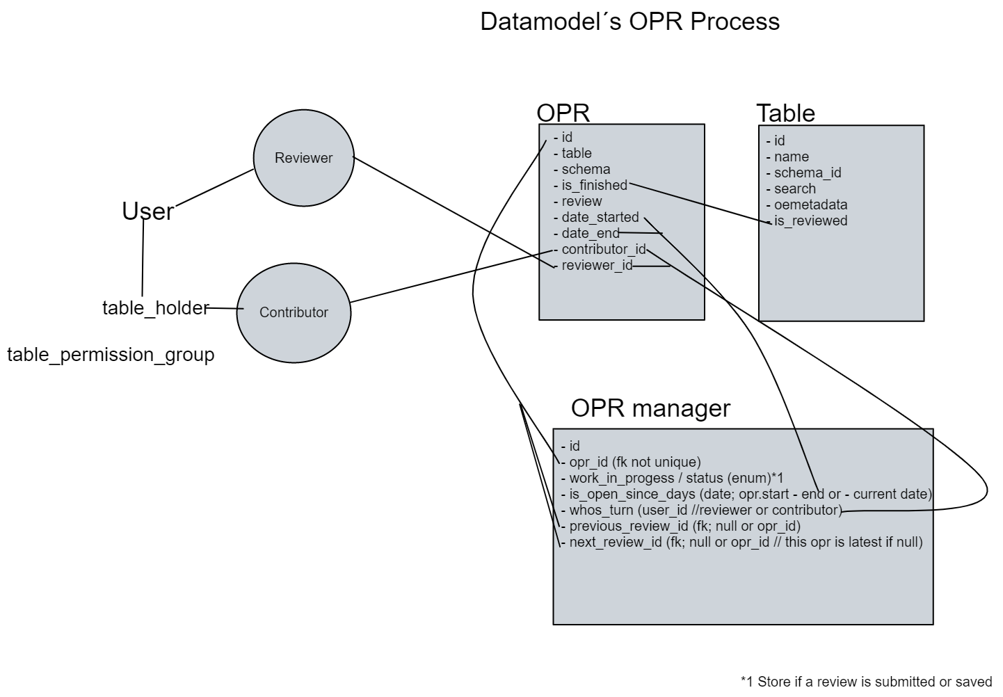 [OPR] Implement PeerReview manager · Issue #1207 · OpenEnergyPlatform/oeplatform · GitHub