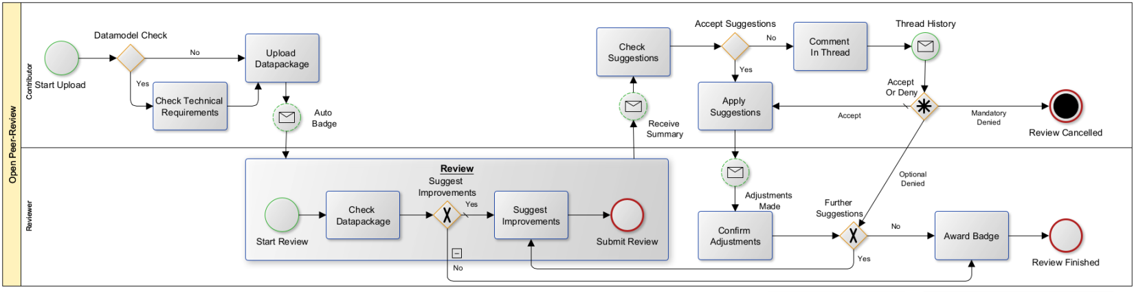 Opr Implement Contributor View · Issue 1219 · Openenergyplatform