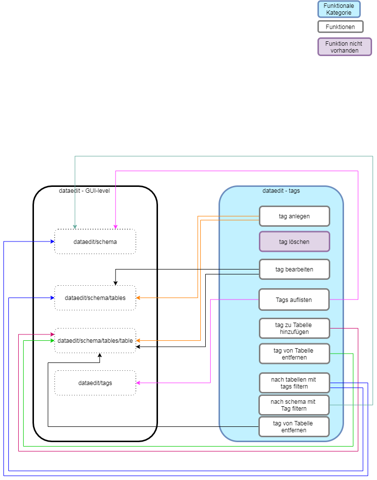 [Metaissue] Rework Dataedit/Tags · Issue #614 · OpenEnergyPlatform/oeplatform · GitHub