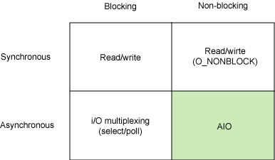 Sync/Async vs. Blocking/Non-Blocking (동기비동기, 블로킹 논블로킹) : 네이버 블로그