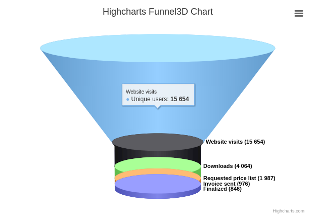 accessibility module causing render issues in funnel 3d chart · Issue #12690 · highcharts ...