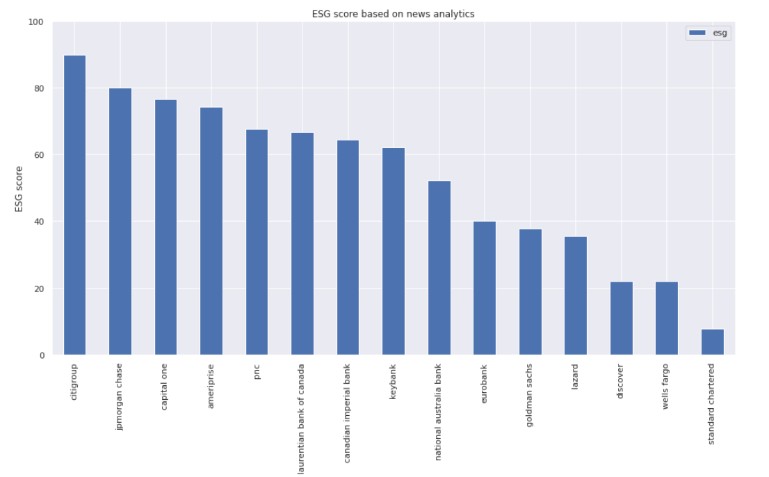 Github Claudiomirti Esg Scoring