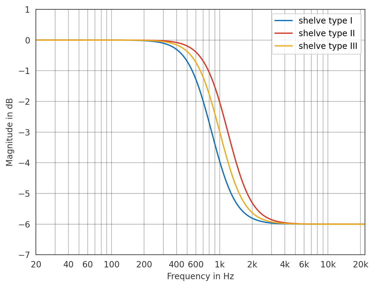 Unexpected Gain using high shelve filter with shelve type I and II · Issue #392 · pyfar/pyfar ...