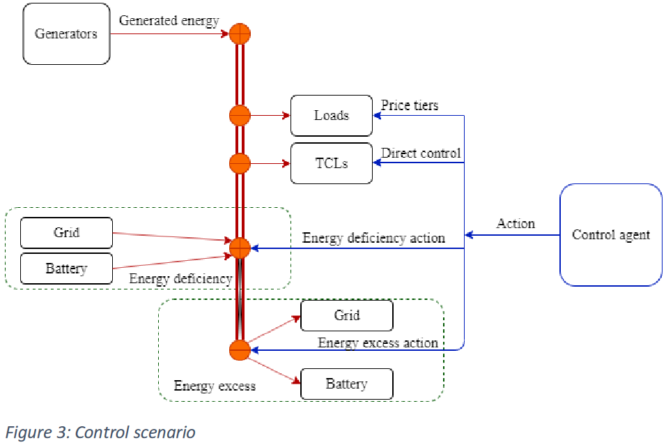 GitHub - Vililavi/Smart-grid-control-system: Home assigment for ...