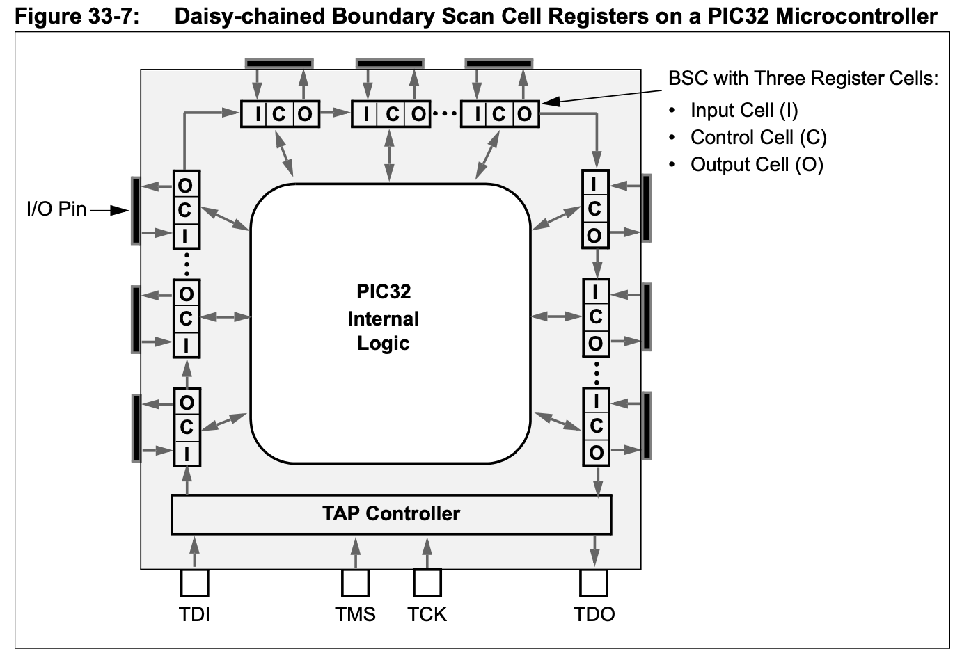 GitHub - nguterresn/JTAG_PIC32_UNO: Control a ChipKIT Uno32 board using ...