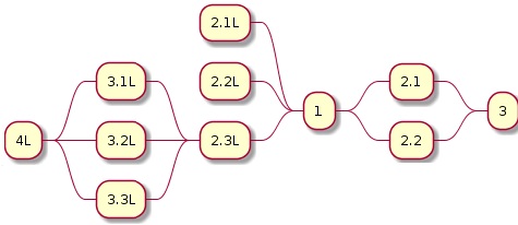 MindMap Diagram Support! · Issue #43 · plantuml/plantuml · GitHub