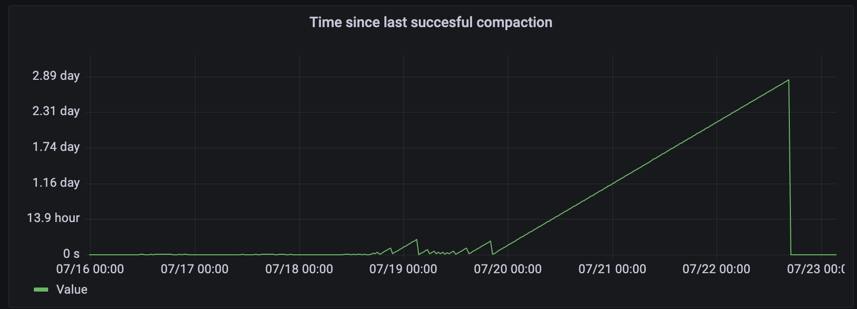 Compactor Falls Hopelessly Behind On Busy Cluster · Issue 6775 · Grafana Loki · Github