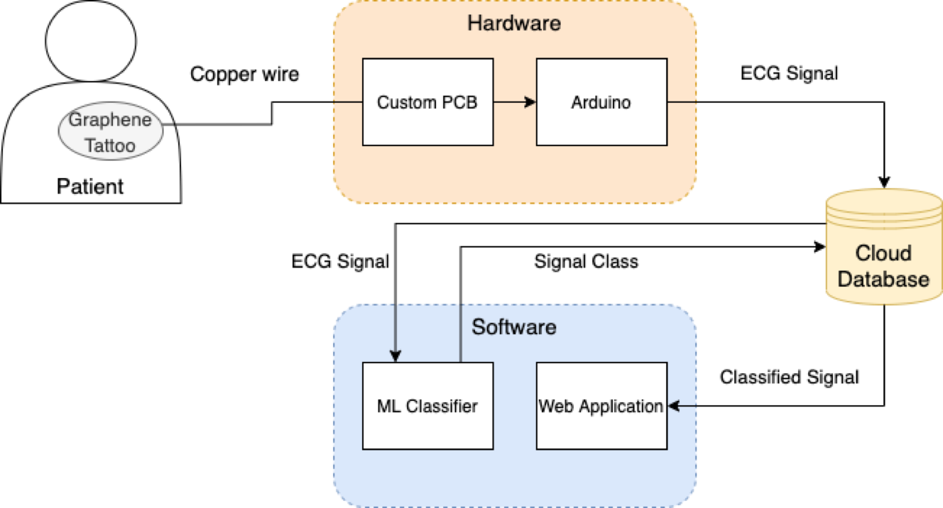 GitHub - HaarisJ/ECG-Abnormality-Detection