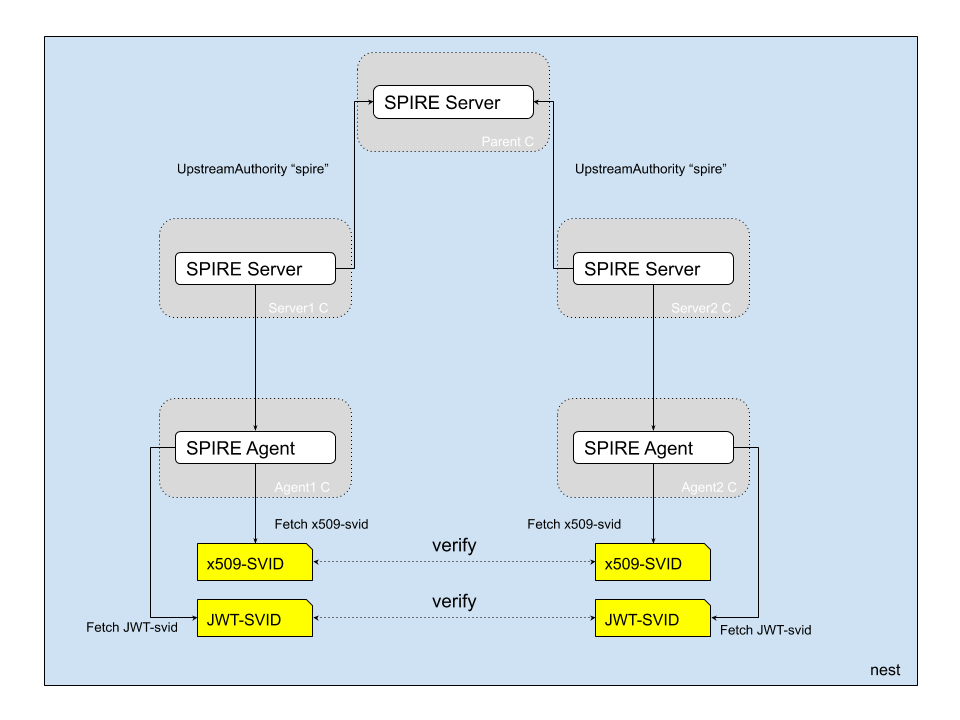 Light up support for JWT-SVIDs in a nested topology · Issue #1380 ...