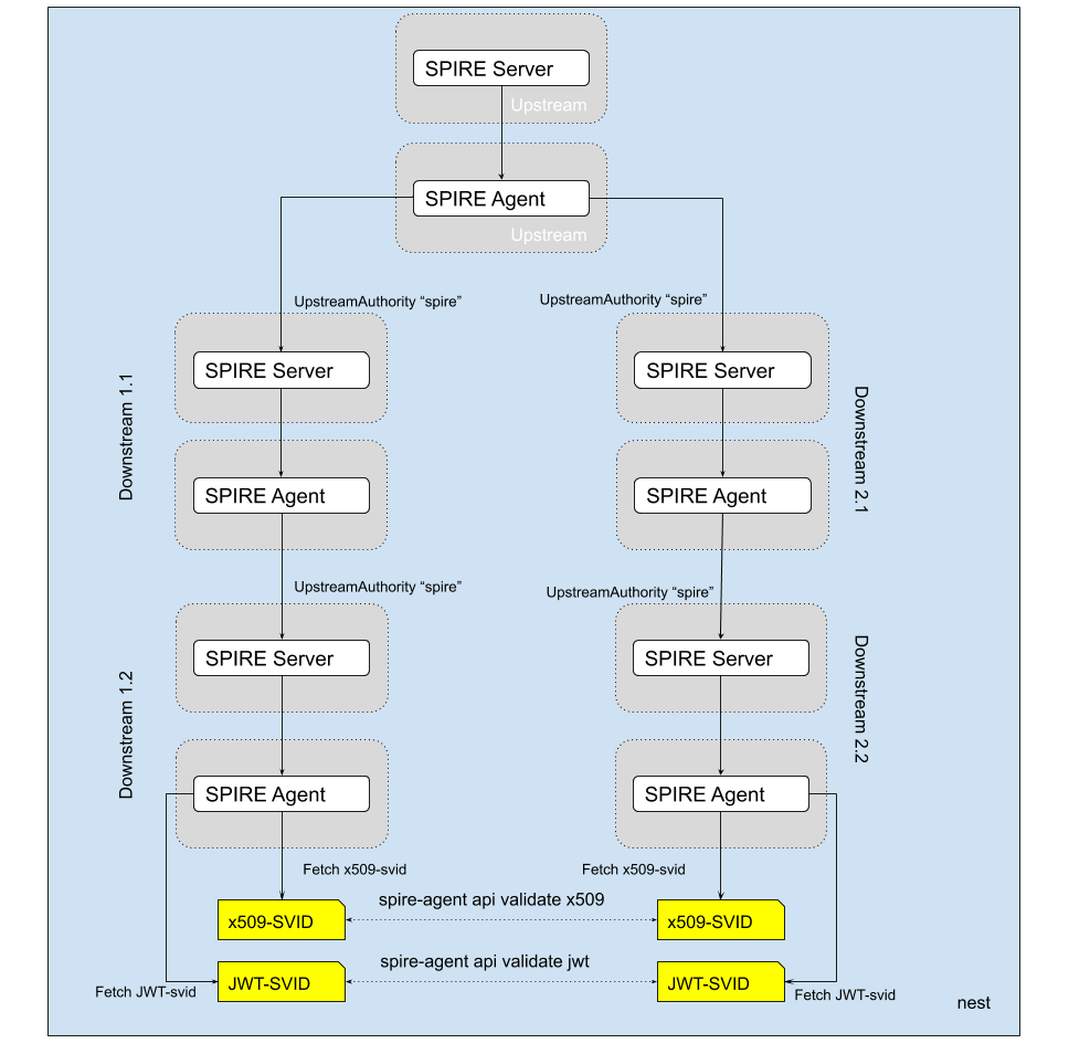 Light up support for JWT-SVIDs in a nested topology · Issue #1380 ...
