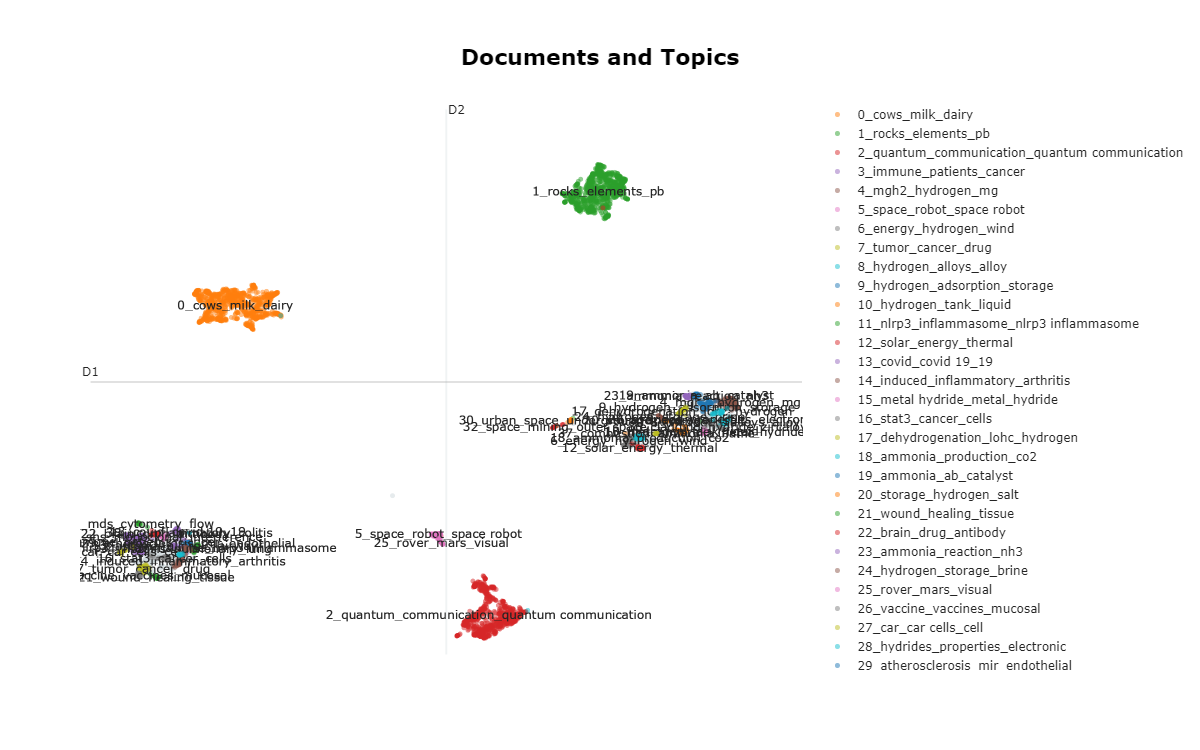 2D topic mapping differs greatly between visualize_documents and visualize_topics · Issue #1006 ...