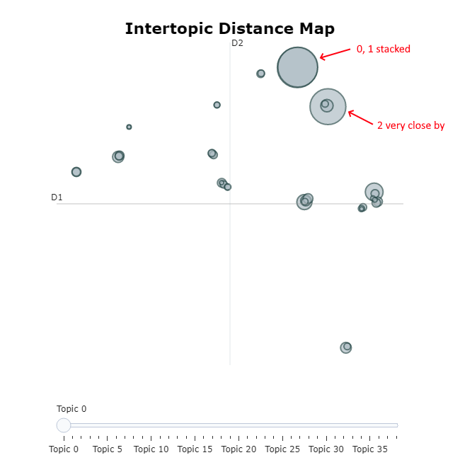 2D topic mapping differs greatly between visualize_documents and visualize_topics · Issue #1006 ...