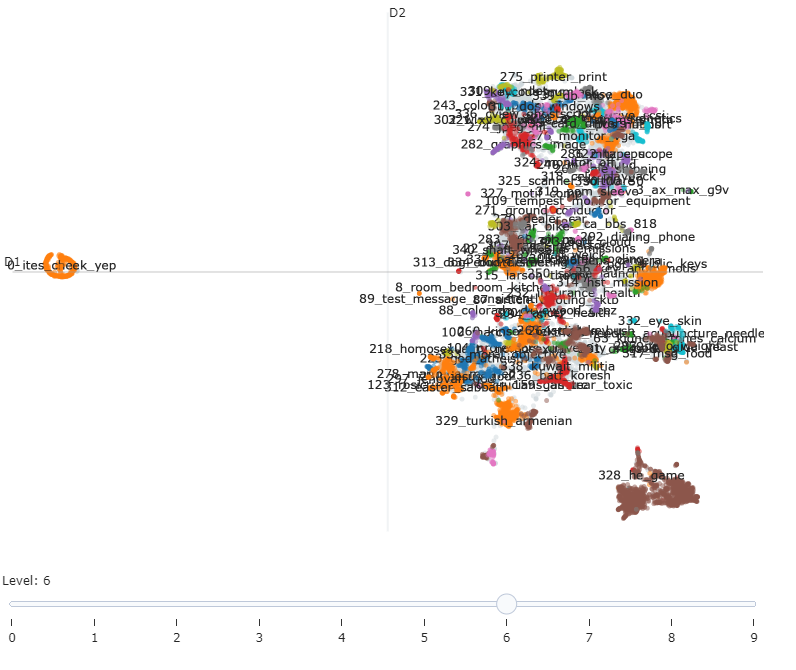 Suggestion: Change scaling of the max_distance levels in visualize_hierarchical_documents ...