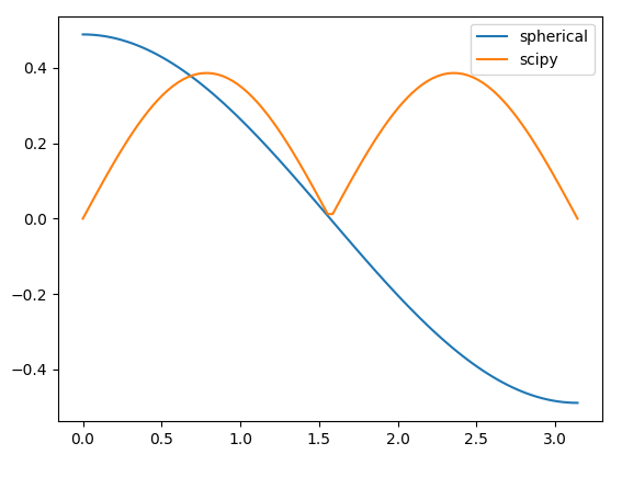 The problem of calculating the spherical harmonics · Issue #9 · moble/spherical · GitHub