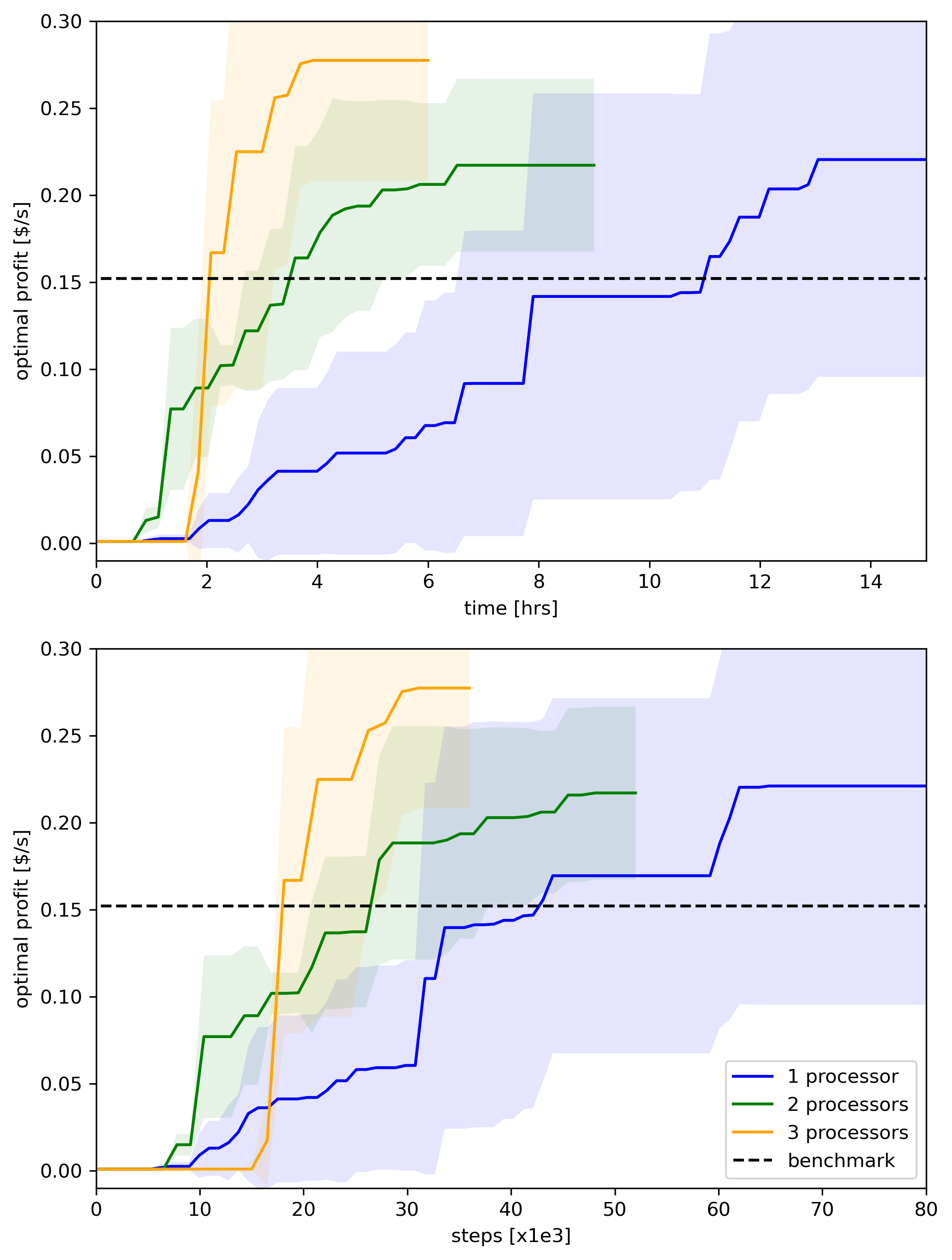 [Question] Single Env vs SubprocVecEnv · Issue #660 · DLR-RM/stable-baselines3 · GitHub