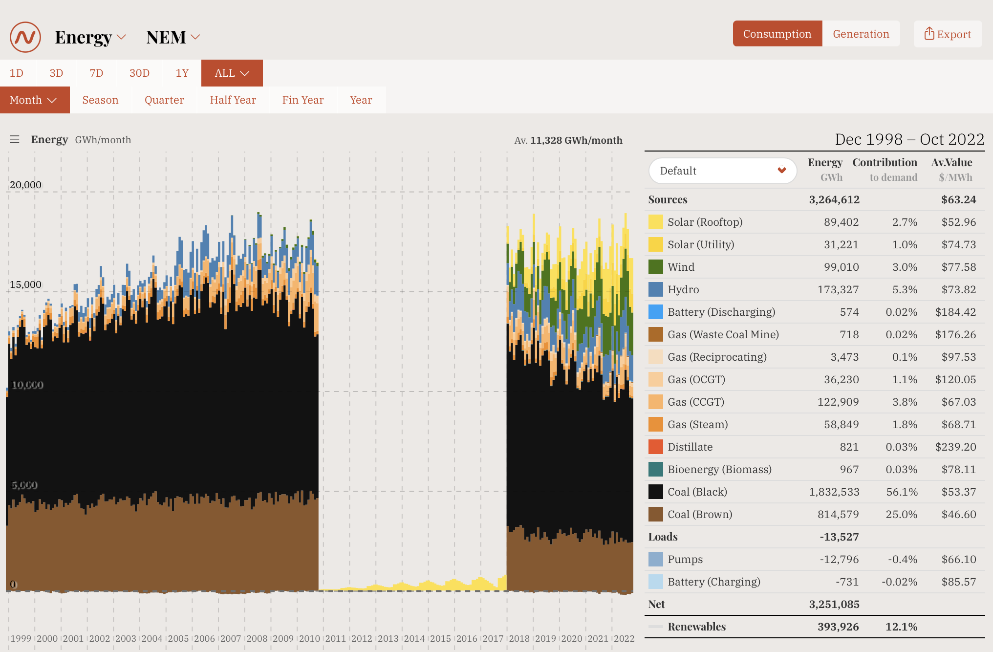Energy Sums null values for NEM for 2011-2017 · Issue #163 · opennem/opennem · GitHub