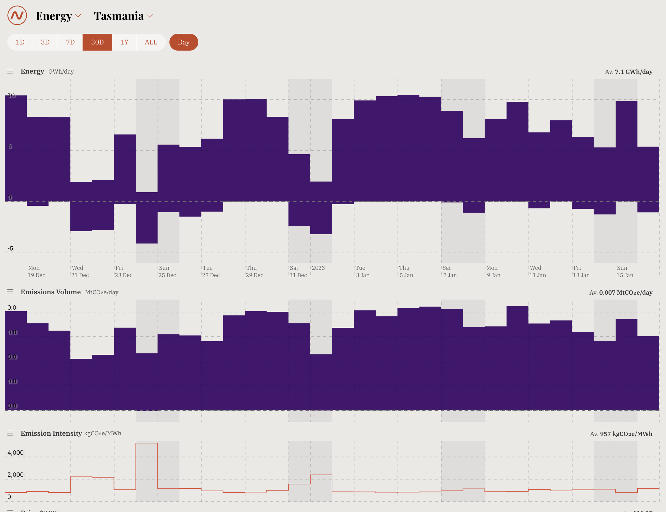 Tasmania import emissions incorrect · Issue #144 · opennem/opennem · GitHub