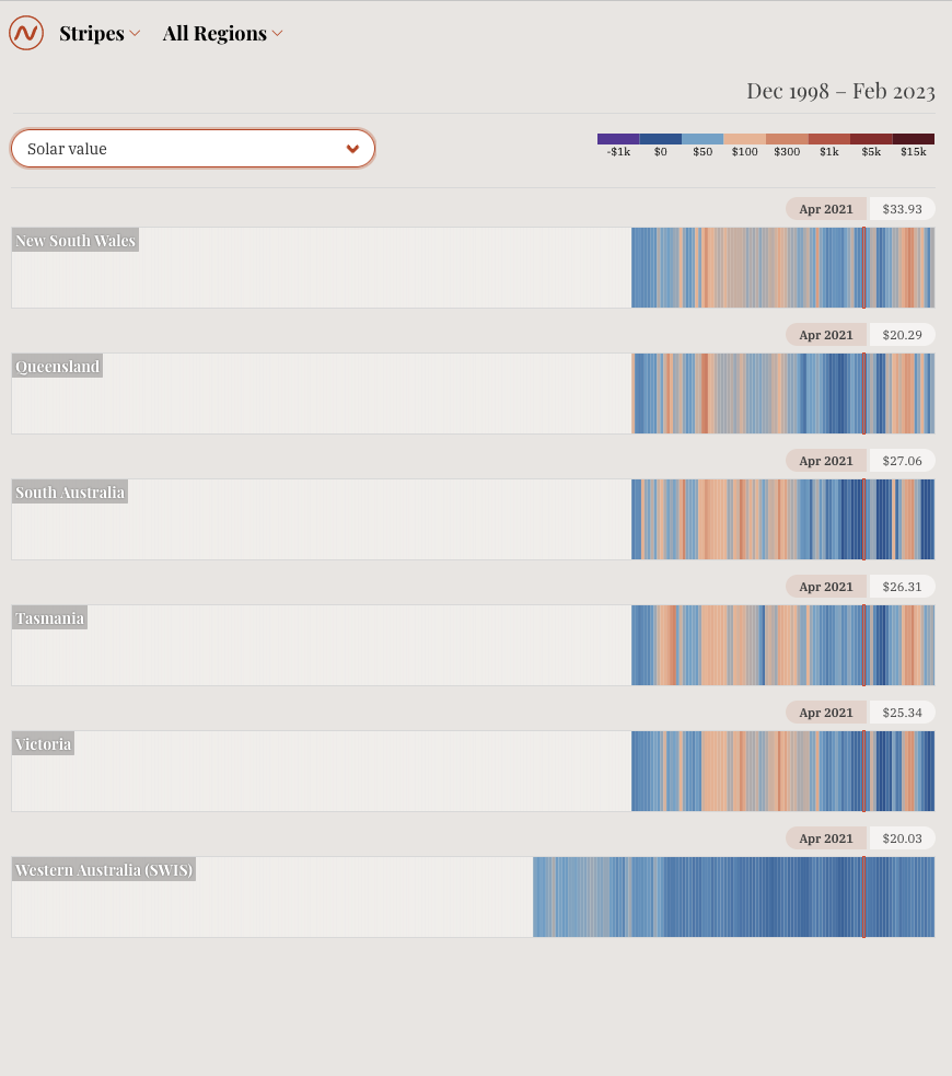 stripes data: missing au.*.fuel_tech.solar_rooftop.market_value · Issue #183 · opennem/opennem ...
