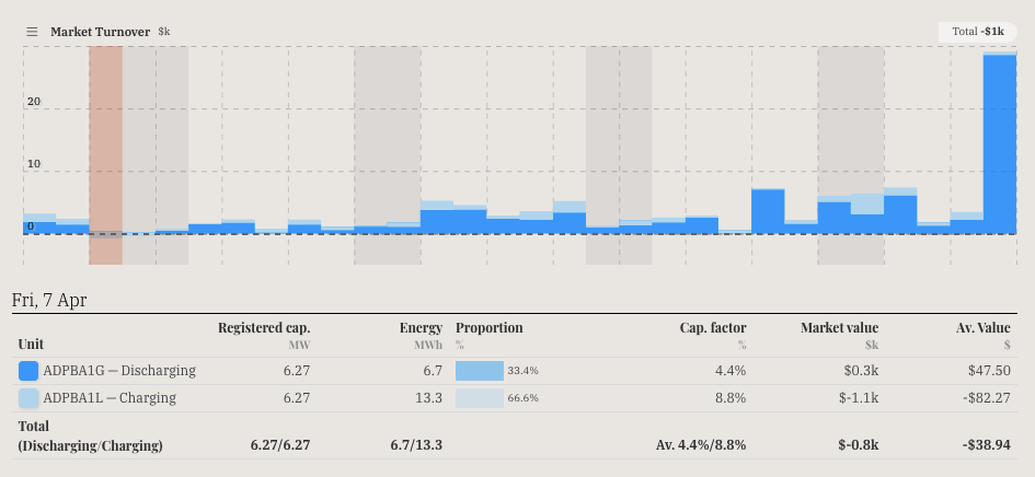 Validate market turnover for battery units · Issue #278 · opennem/opennem · GitHub