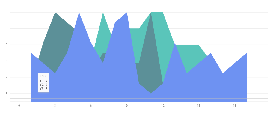 Y-Axis is incorrect when using multiple AreaMarks · Issue #259 · entronad/graphic · GitHub