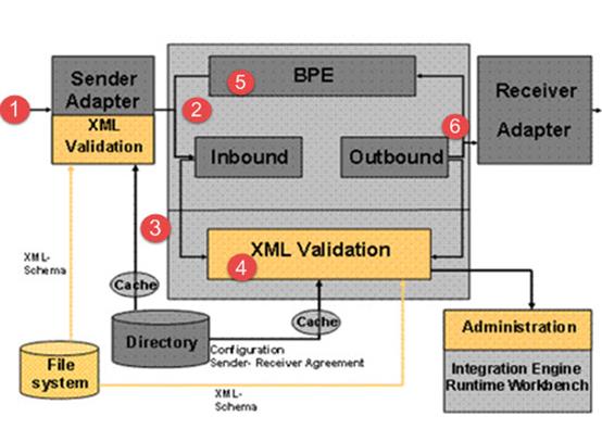 Github Victorxistoabap Proxy Sap Pi Program Abap To Visualize