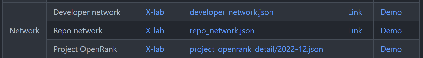 [question] how to get the number of developers collaborated with a certain developer in the ...