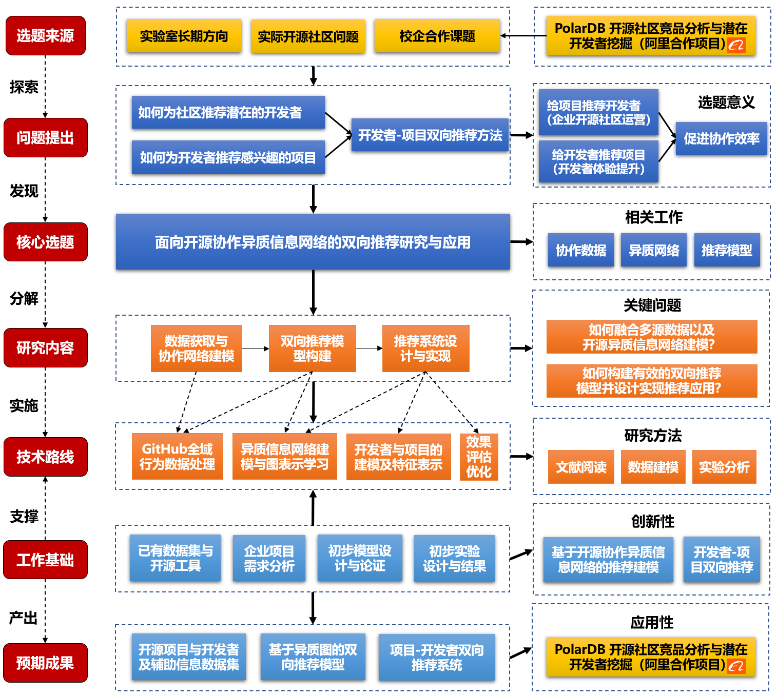 [21 级开题框架] 基于开源协作异质信息网络的双向推荐方法研究与应用 · Issue #168 · X-lab2017/open-research · GitHub