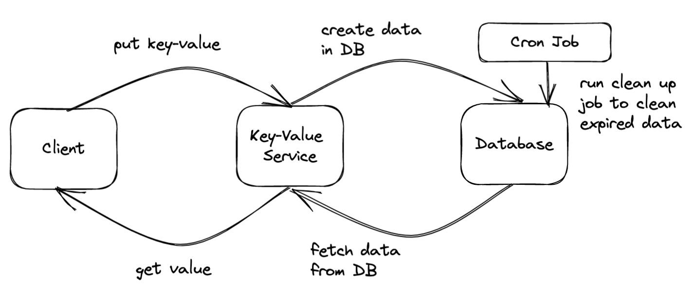 GitHub - tawseefnabi/Key-Value-System: Built scalable key-value system, which allow user to add ...