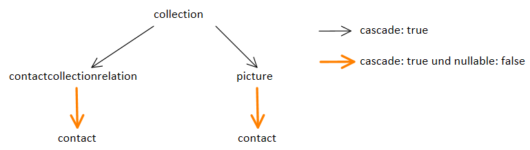 Wrong order in SubjectTopoligicalSorter due to cascade: true and ...