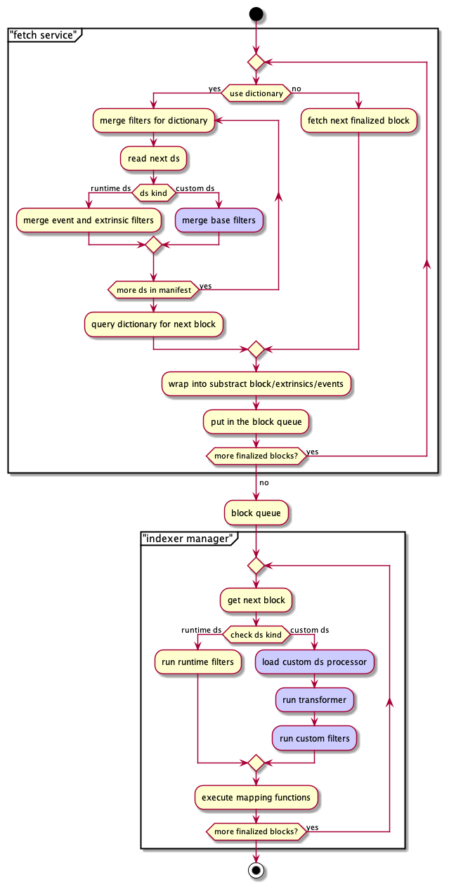 EVM and other smart contract support · Issue #444 · subquery/subql · GitHub