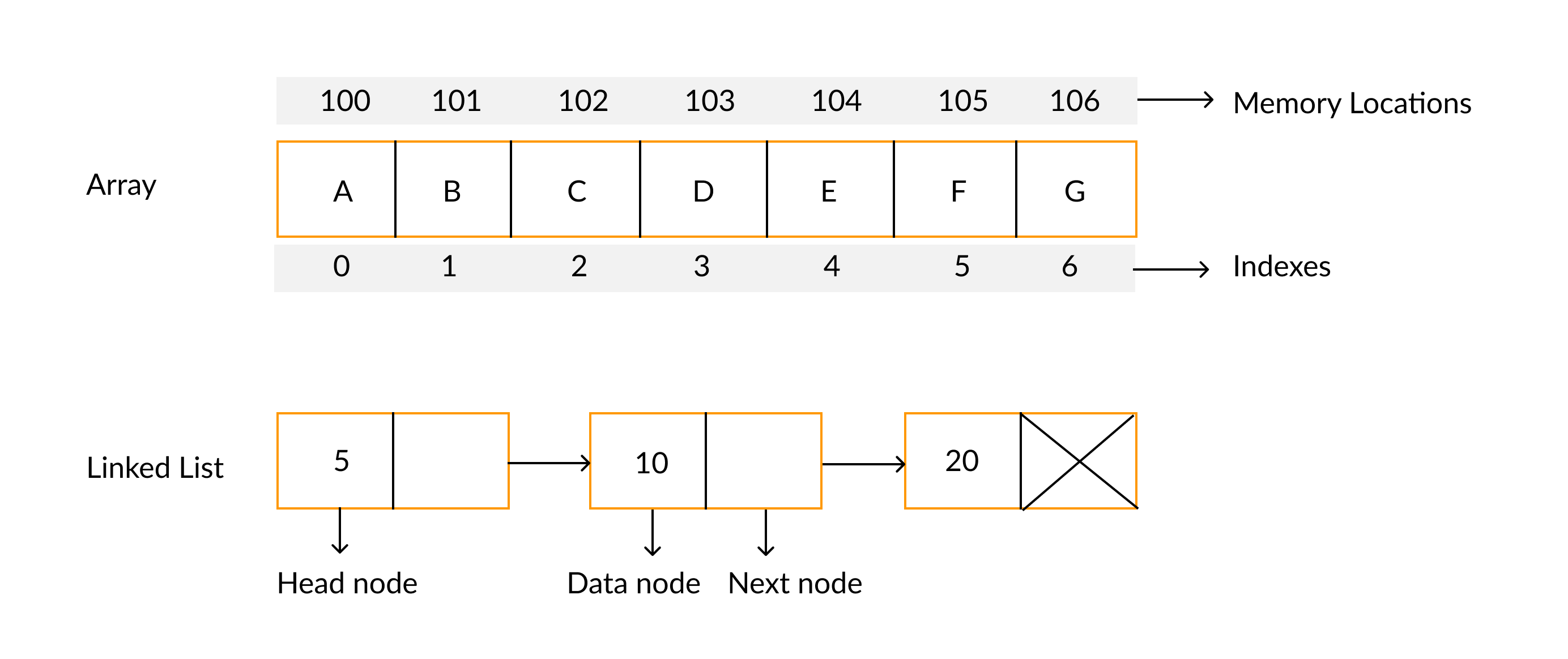  Java List ArrayList LinkedList