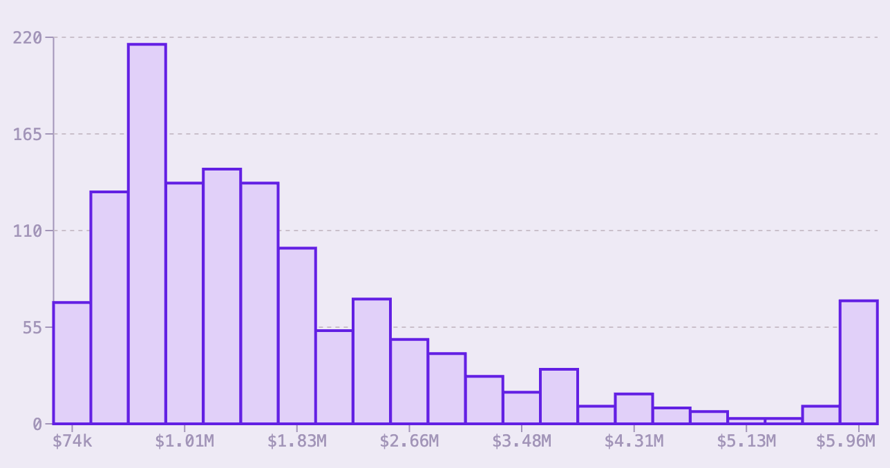 get xAxis ticks at start of bars · recharts recharts · Discussion #2722 · GitHub