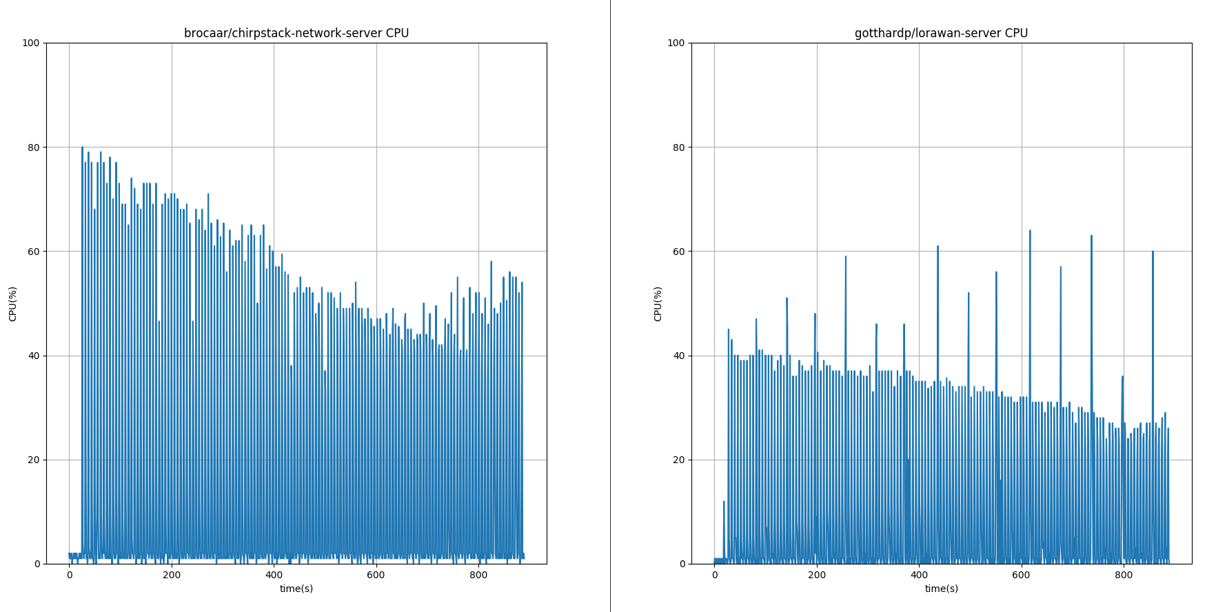 High Cpu Usage · Issue 485 · Brocaarchirpstack Network Server · Github