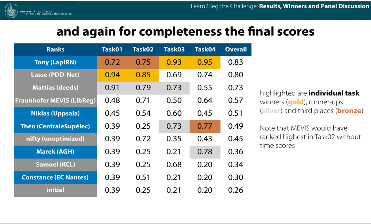 A Question About Your Training Data And Final Result Issue 1