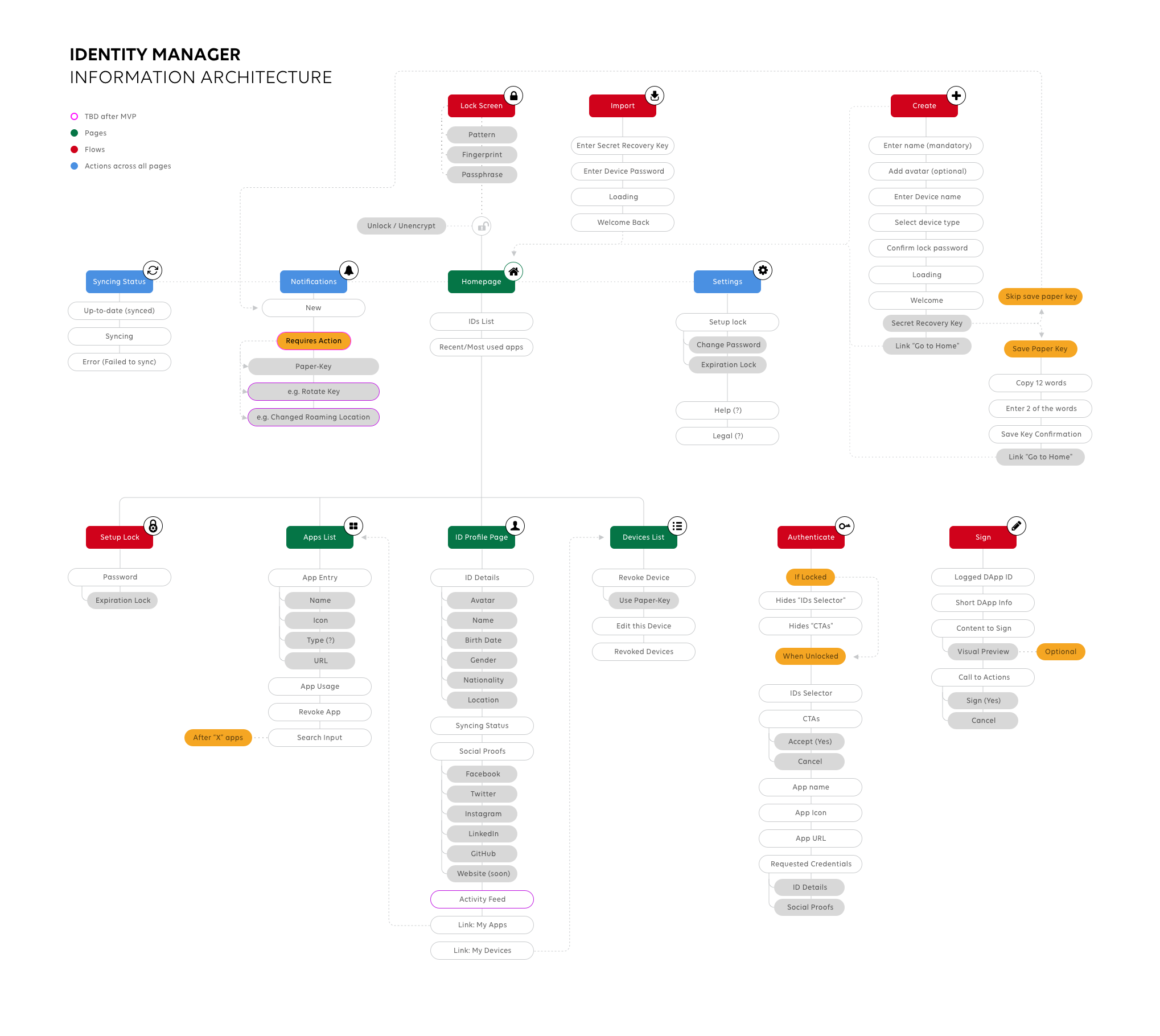 IDM Information Architecture · Issue #7 · ipfs-shipyard/pm-idm · GitHub