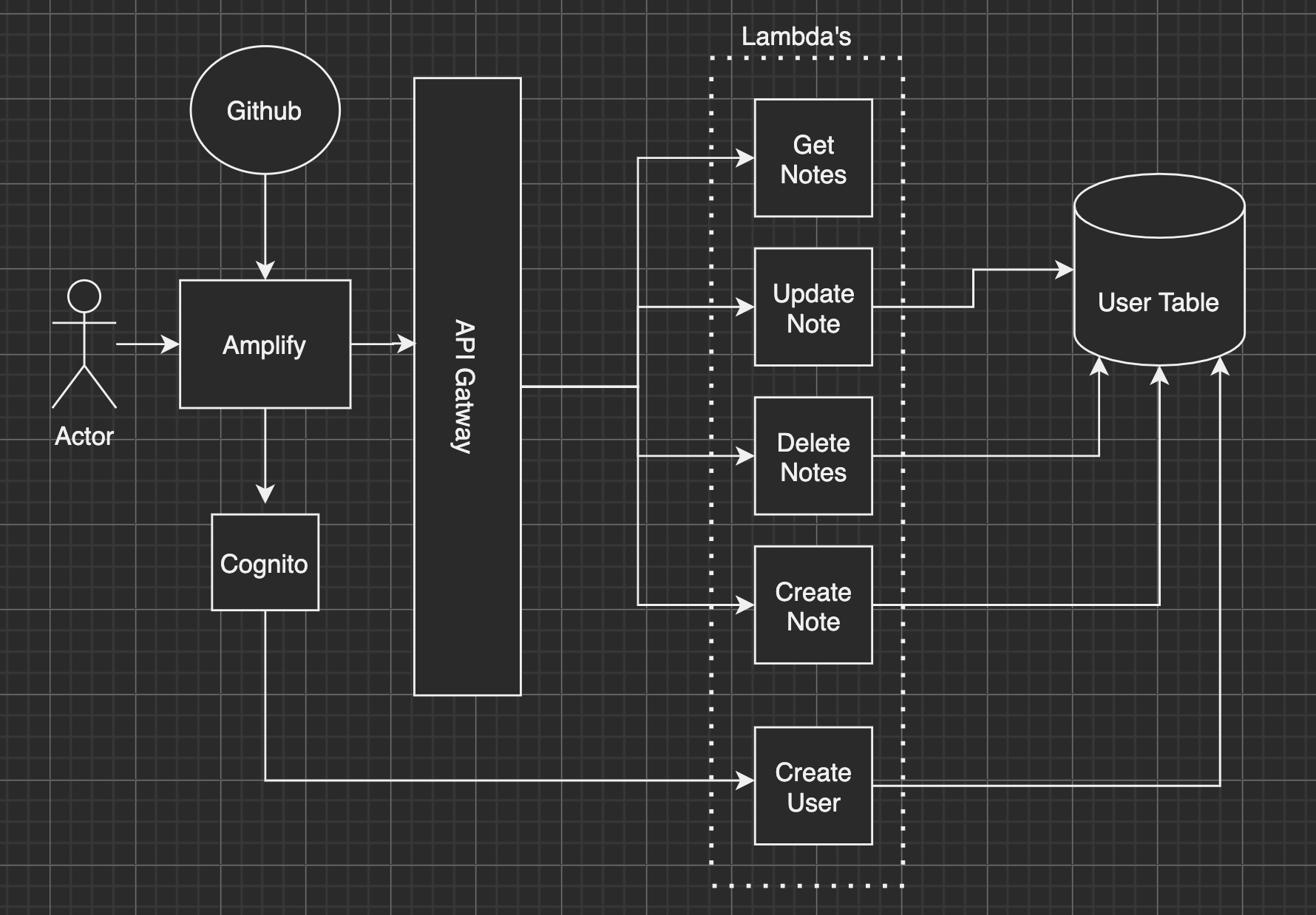Update Architectural Diagram · Issue #10 · TakeNoteInc/TakeNotes · GitHub