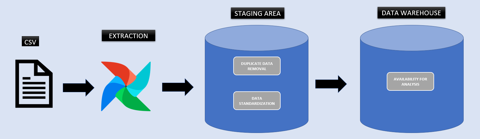 GitHub - Krisalyd/US-Air-Pollution-Data: Data processing with Apache Airflow and standardization ...