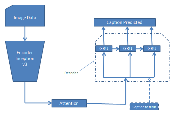 GitHub - Patil-Onkar/Image-Captioning